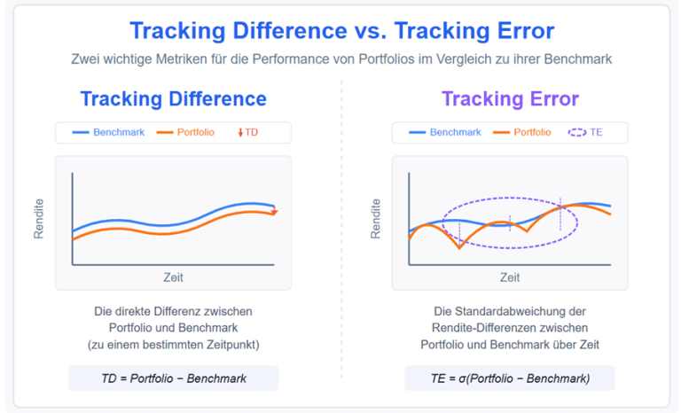 Tracking Difference bei ETFs verstehen- Ratgeber für Anleger
